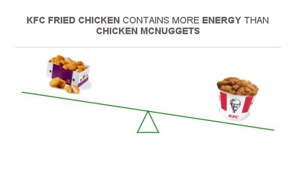 Compare Calories in Chicken McNuggets to Calories in KFC Fried Chicken