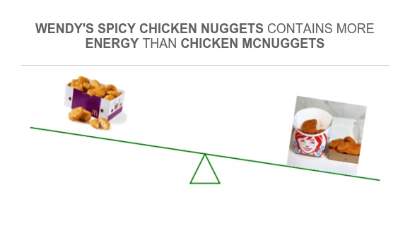 Compare Calories in Chicken McNuggets to Calories in Wendy's Spicy ...