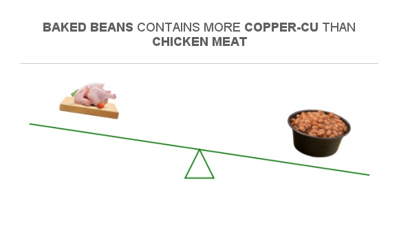 Compare Copper in Chicken meat to Copper in Baked beans