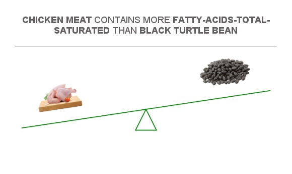 Compare Saturated Fat in Chicken meat to Saturated Fat in Black turtle bean