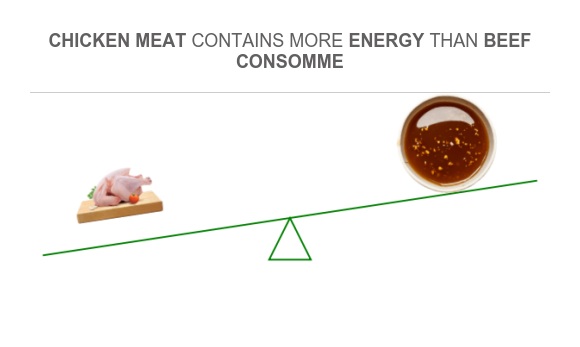 Compare Calories in Chicken meat to Calories in Beef consomme