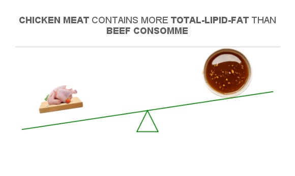 Compare Fats in Chicken meat to Fats in Beef consomme