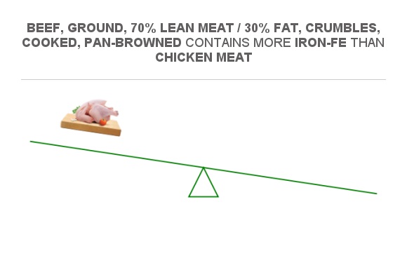 Compare Iron in Chicken meat to Iron in Beef, ground, 70% lean meat ...