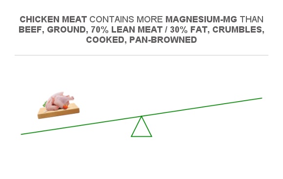 Compare Magnesium in Chicken meat to Magnesium in Beef, ground, 70% ...