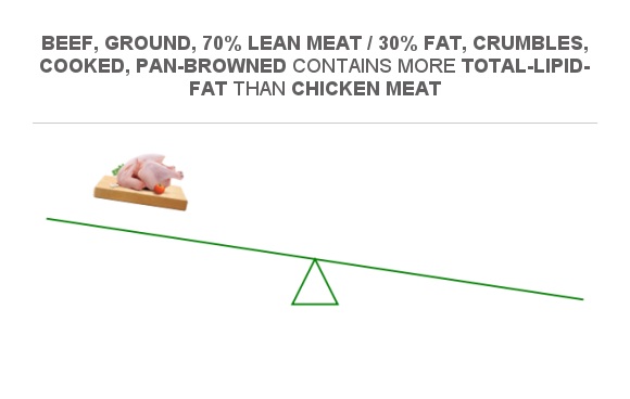 Compare Fats in Chicken meat to Fats in Beef, ground, 70% lean meat ...