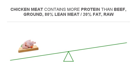 Compare Protein in Chicken meat to Protein in Beef, ground, 80% lean ...