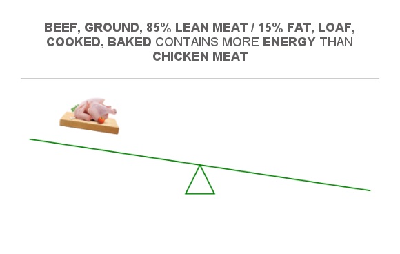 Compare Calories in Chicken meat to Calories in Beef, ground, 85% lean ...