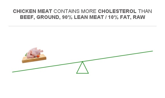 Compare Cholesterol in Chicken meat to Cholesterol in Beef, ground, 90% ...