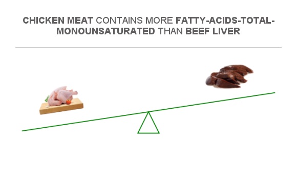 Compare Monounsaturated Fat in Chicken meat to Monounsaturated Fat in ...