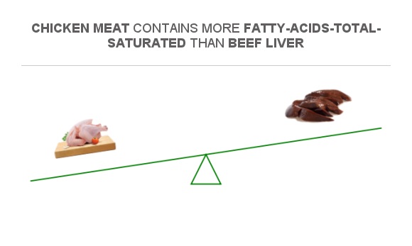 Compare Saturated Fat in Chicken meat to Saturated Fat in Beef Liver