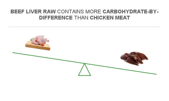 Compare Carbs in Chicken meat to Carbs in Beef Liver raw