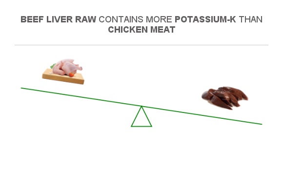 Compare Potassium in Chicken meat to Potassium in Beef Liver raw