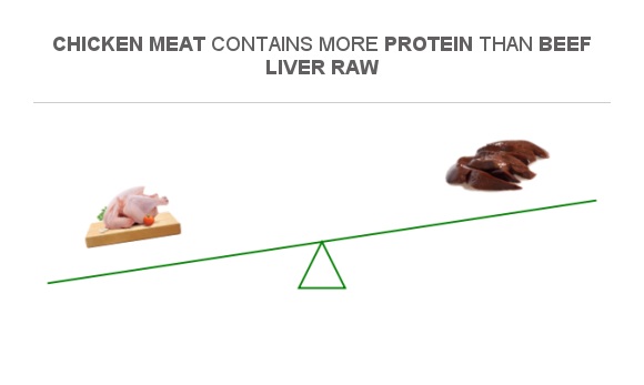 Compare Protein in Chicken meat to Protein in Beef Liver raw