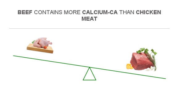 Compare Calcium in Chicken meat to Calcium in Beef