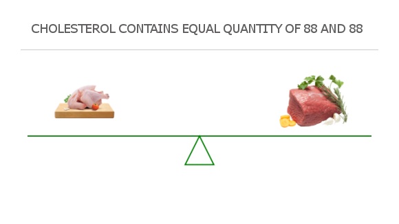 Compare Cholesterol in Chicken meat to Cholesterol in Beef