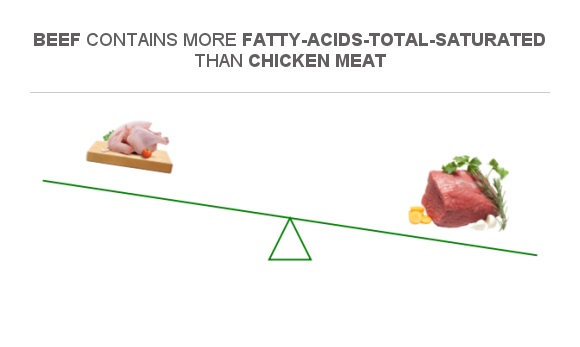 Compare Saturated fat in Chicken meat to Saturated fat in Beef
