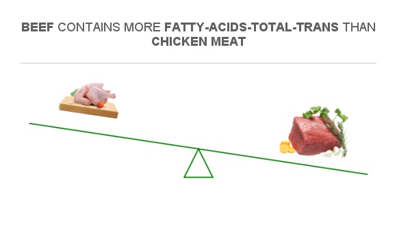 Compare Trans fat in Chicken meat to Trans fat in Beef