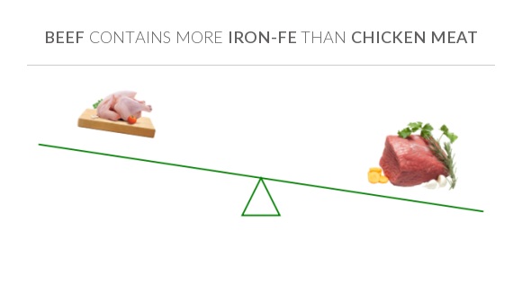 Compare Iron in Chicken meat to Iron in Beef