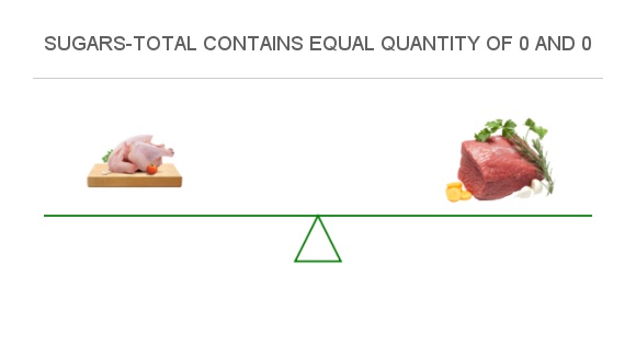 Compare Sugar in Chicken meat to Sugar in Beef