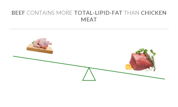 Compare Fats in Chicken meat to Fats in Beef