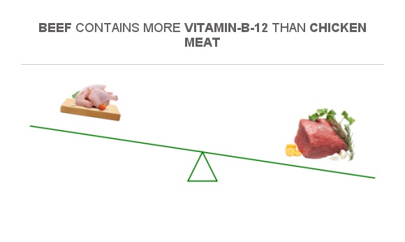 Compare Vitamin B12 in Chicken meat to Vitamin B12 in Beef