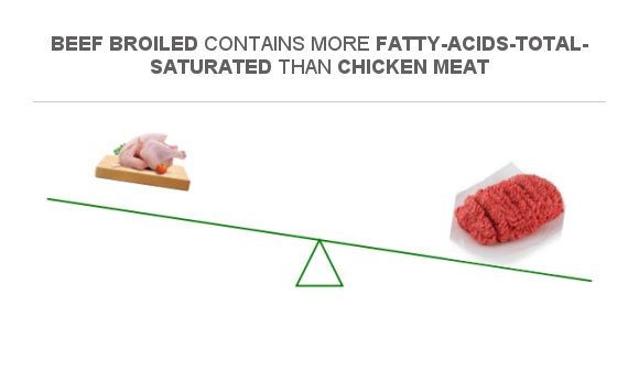 Compare Saturated Fat in Chicken meat to Saturated Fat in Beef broiled