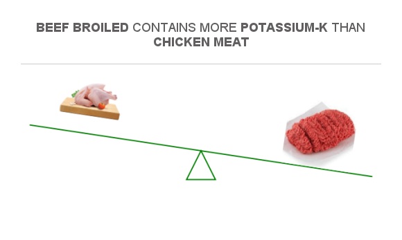 Compare Potassium in Chicken meat to Potassium in Beef broiled