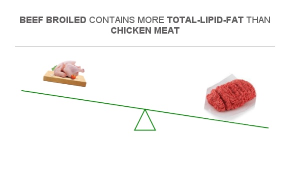 Compare Fats in Chicken meat to Fats in Beef broiled