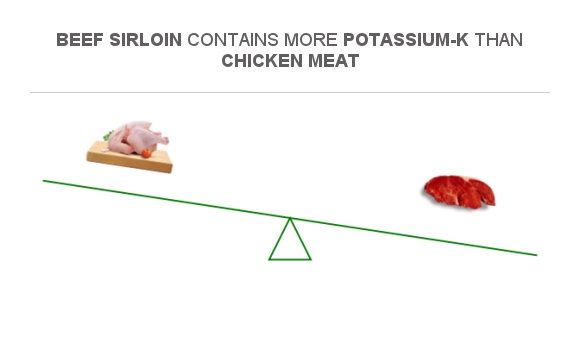 Compare Potassium in Chicken meat to Potassium in Beef sirloin