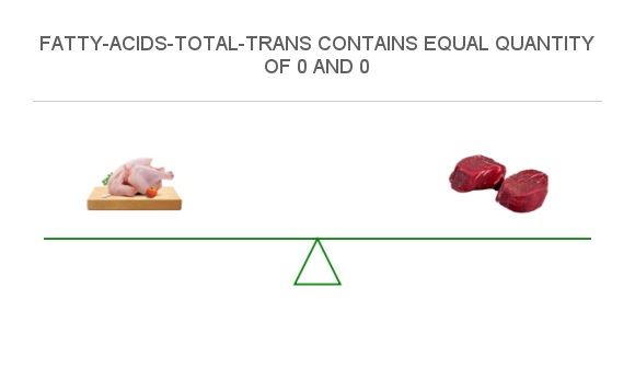 Compare Trans fat in Chicken meat to Trans fat in Beef tenderloin