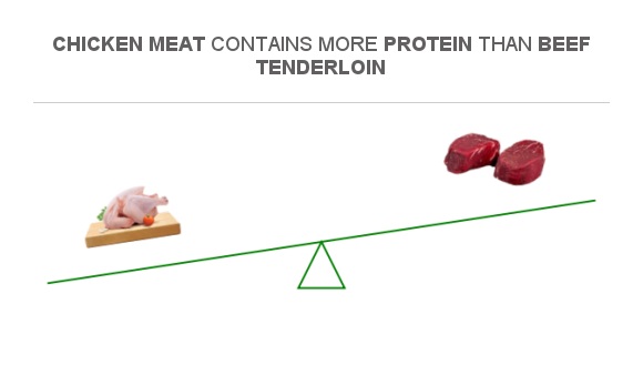 Compare Protein in Chicken meat to Protein in Beef tenderloin