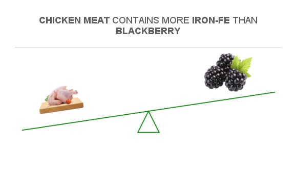 Compare Iron in Chicken meat to Iron in Blackberry