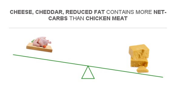 Compare Net carbs in Chicken meat to Net carbs in Cheese, cheddar ... Compare Net carbs in Chicken meat to Net carbs in Cheese, cheddar ...