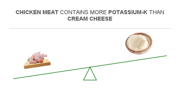 Compare Potassium in Chicken meat to Potassium in Cream cheese
