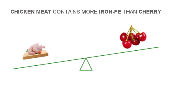 Compare Iron in Chicken meat to Iron in Cherry