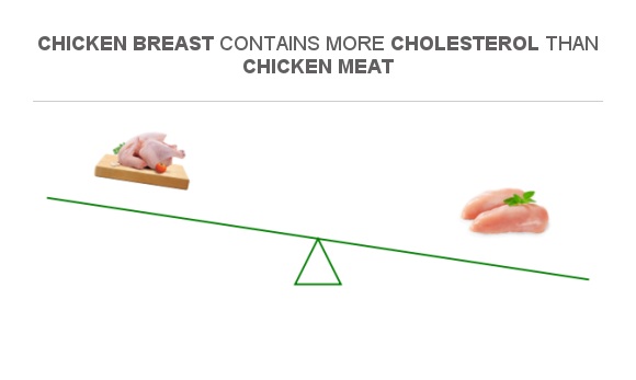 Compare Cholesterol in Chicken meat to Cholesterol in Chicken breast
