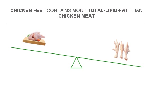 Compare Fats in Chicken meat to Fats in Chicken feet