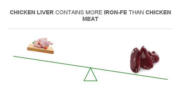 Compare Iron in Chicken meat to Iron in Chicken liver