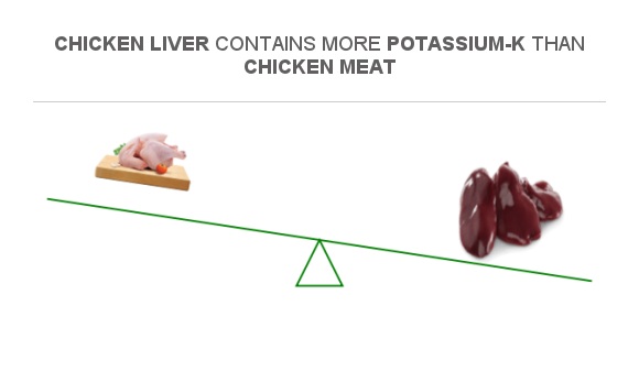 Compare Potassium in Chicken meat to Potassium in Chicken liver