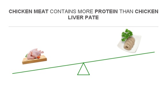 Compare Protein in Chicken meat to Protein in Chicken liver pate