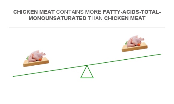 Compare Monounsaturated fat in Chicken meat to Monounsaturated fat in ...
