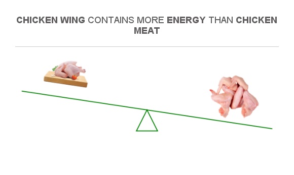 Compare Calories in Chicken meat to Calories in Chicken wings