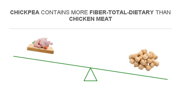 Compare Fiber in Chicken meat to Fiber in Chickpeas
