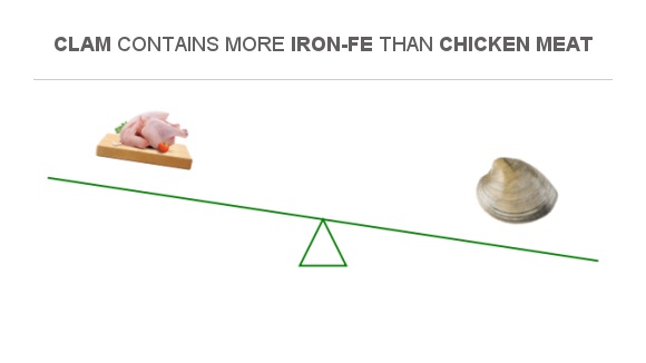 Compare Iron in Chicken meat to Iron in Clam