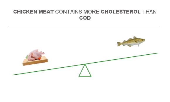 Compare Cholesterol in Chicken meat to Cholesterol in Cod
