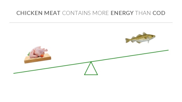 Compare Calories in Chicken meat to Calories in Cod