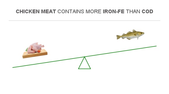 Compare Iron in Chicken meat to Iron in Cod