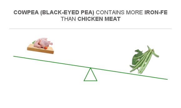 Compare Iron in Chicken meat to Iron in Cowpea (Black-eyed pea)