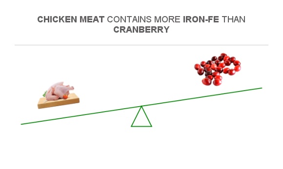 Compare Iron in Chicken meat to Iron in Cranberry