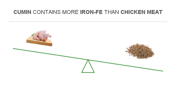 Compare Iron in Chicken meat to Iron in Cumin
